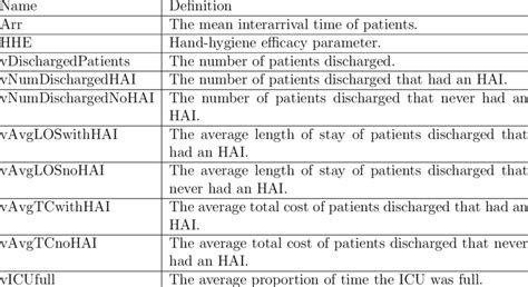 Parameter And Variable Definitions Download Table