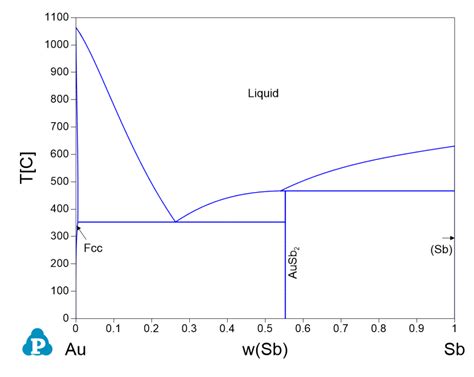 Au Sb Computherm