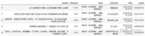 用python爬取10w条网易云音乐热评并进行分析的方法总结 知乎