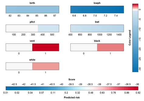 Logistic回归列线图（nomogram）的多种绘制方法 知乎