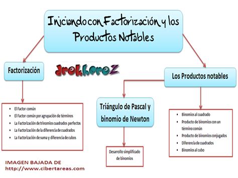 Iniciando con Factorización y los Productos Notables Mapa Conceptual