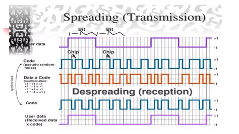 spread spectrum communication pptx