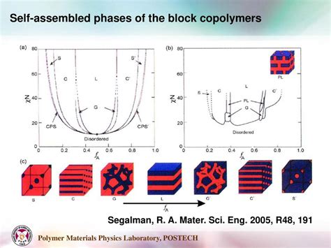 Simulation Study Of Phase Transition Of Diblock Copolymers Ppt Download