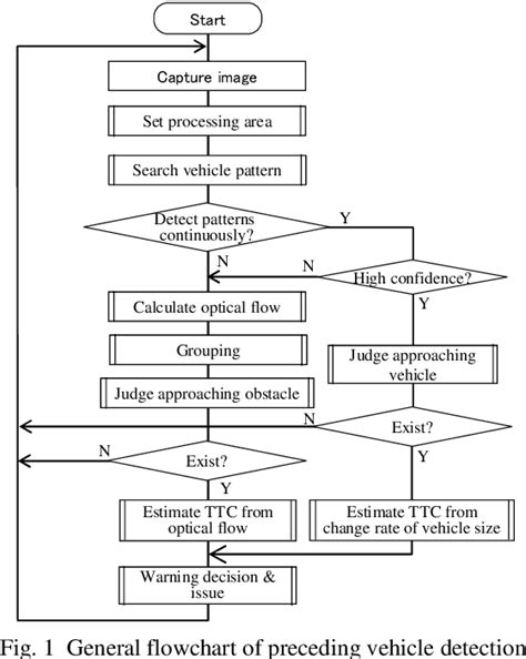 Figure 1 From Image Recognition Of Vehicle Applying Fusion Of