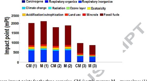 Figure 4 From Comparative Cradle To Grave Life Cycle Assessment Of
