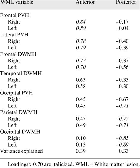 Varimax Rotated Factor Loadings Of Wmh Variables Download Table