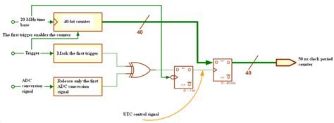 UTC Implementation Download Scientific Diagram