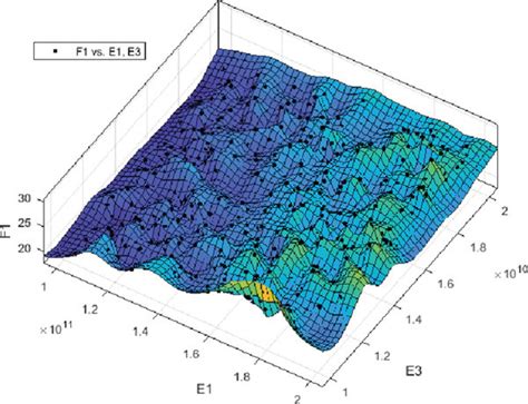 prediction results of the kriging surrogate model a b c and