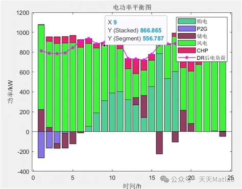 【电力系统】考虑阶梯式碳交易与供需灵活双响应的综合能源系统优化调度matlab代码 Csdn博客