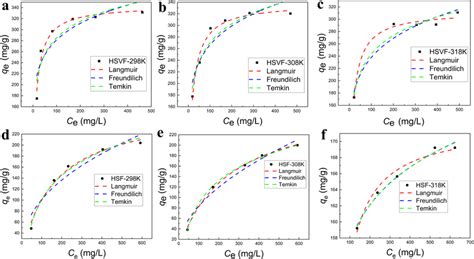 Isothermal Model Fitting Curves At Different Temperatures Of A C Hsvf