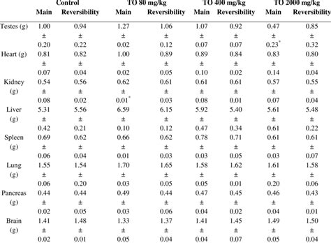Effect Of To On Vital Organs Weight Per 100 G Body Weight Download