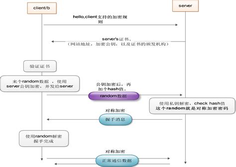 Cdn与ssl解析 Csdn博客
