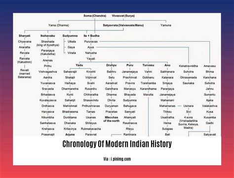 Chronology Of Modern Indian History A Comprehensive Overview Of India