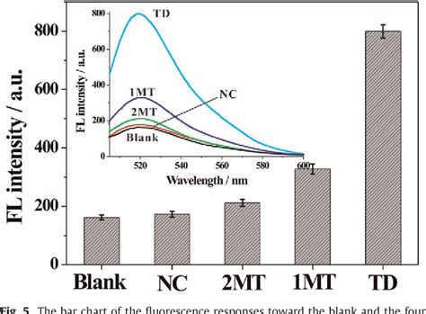Figure 1 From Highly Sensitive Fluorescence Detection Of Target Dna By Coupling Exonuclease