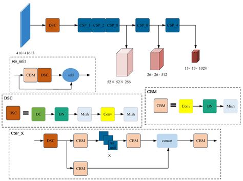 Yolo Rs A More Accurate And Faster Object Detection Method For Remote
