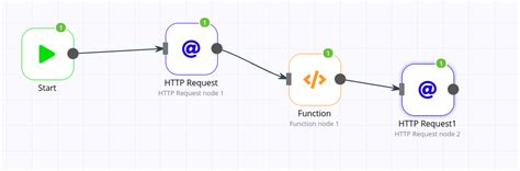 how to combain merge requst nodes output json data to request
