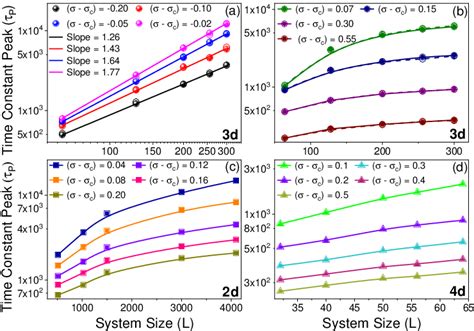 The Time Constant Peaks τp Below The Classicalcritical Point Follow Download Scientific Diagram
