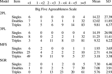 Frequency Means And Sd Of 2 Df Ratios For Three Big Fivescales