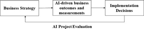 A Strategic Decision‐making Framework For Artificial Intelligence Ai
