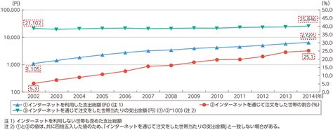 図表2 1 1 15 ネットショッピングにおける利用世帯割合と1世帯当たりの支出金額の推移（二人以上の世帯、2002年～2014年） 白書