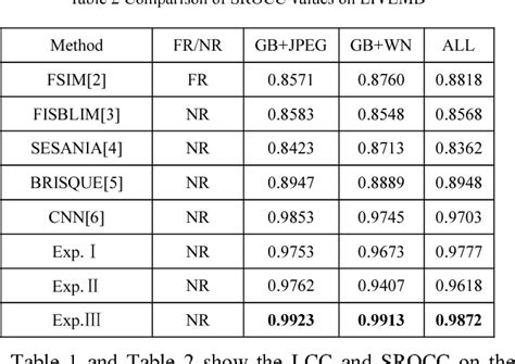 Table 2 From No Reference Quality Assessment For Multiply Distorted