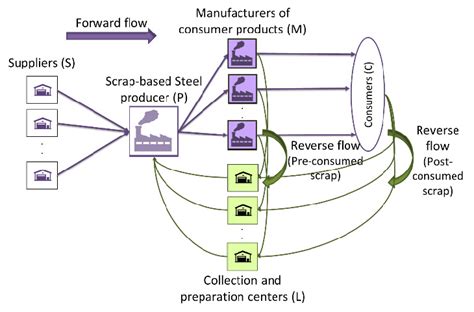 Forward And Reverse Flow Of The Scrap Based Steel Production