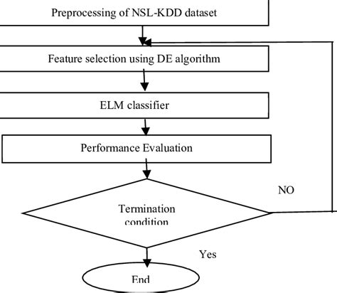 Proposed Method 31 Preprocessing Of Nsl Kdd Dataset The First Step Is
