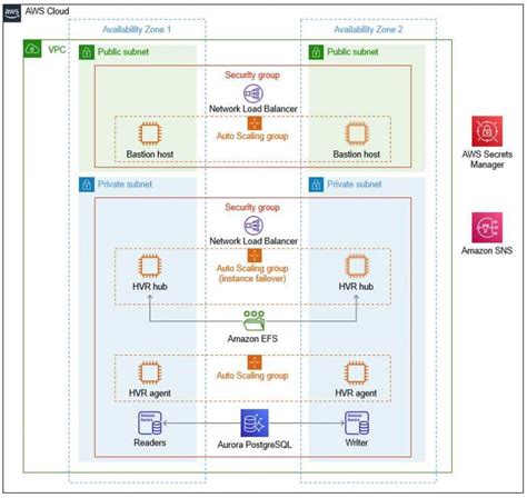 Quick Start For Data Replication On Aws From Hvr Software