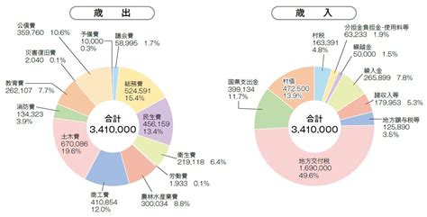 令和6年度 当初予算の概要 マイ広報紙