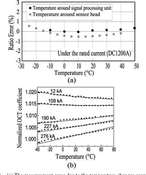 Figure 3 From Optical Current Transducers And Error Sources In Them A