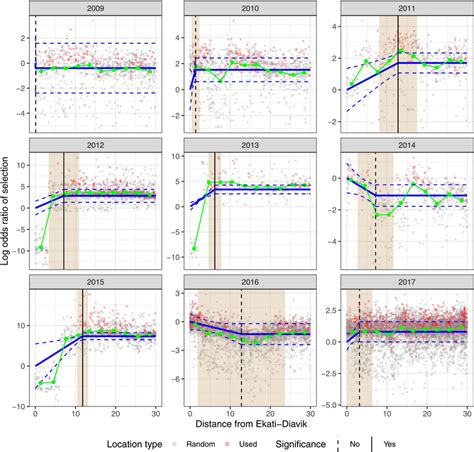 predicted selection log odds ratio for segmented model blue line