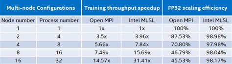 Intel Mlsl Makes Distributed Training With Mxnet Faster By Lin Yuan