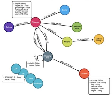 Graph Technology For Supply Chain Management Grp2s5r5 Hsing Pei Kao（高信培）