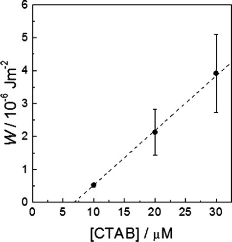 Equilibrated Anchoring Energy Vs Initial Ctab Concentrations