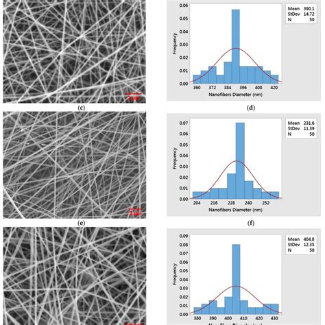 Sem Micrographs And Nanofibers Diameter Distribution Corresponding To