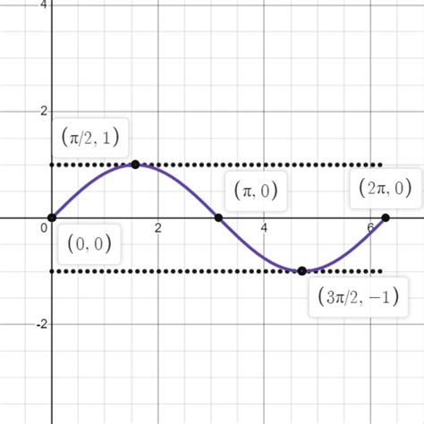 Sketch The Graphs Of F X Sin X G X Sin X And H Quizlet