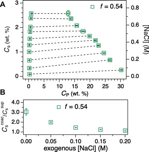 Salt Partitioning Between Coacervate And Supernatant Phases For Polyam Download Scientific