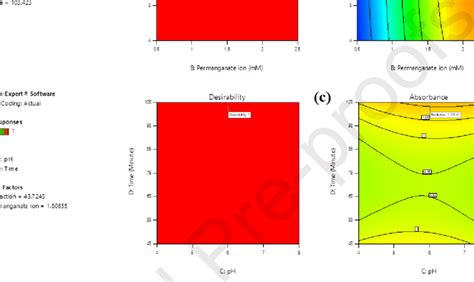 Numerical Optimized Contour Response Surface Plot For Interaction