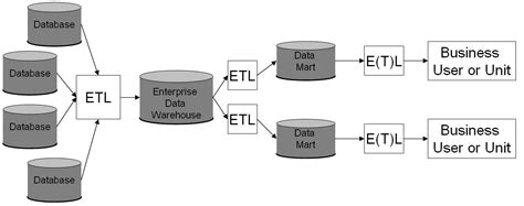 데이터 웨어하우스 Wikiwand