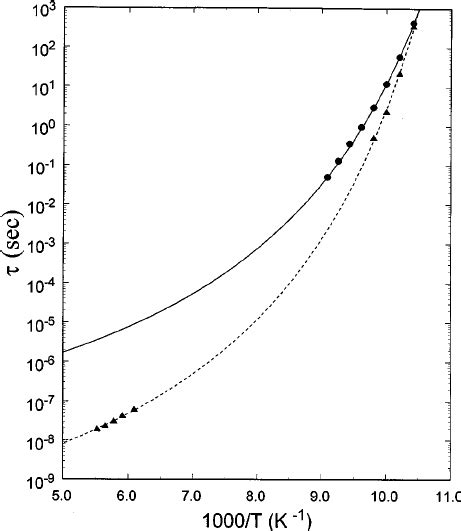 The Mean Relaxation Time ␶ Vs Inverse Temperature For The Liquid And Download Scientific