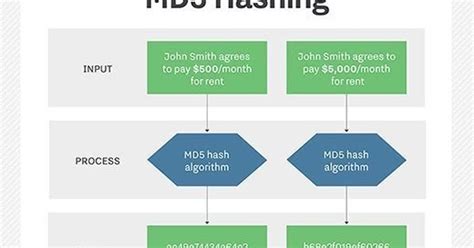 What Is MD5 Algorithm Working Of MD5 Explained