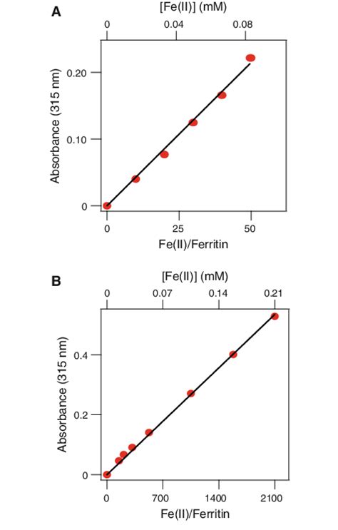 Determination Of The Molar Extinction Coefficient At 315 Nm For P