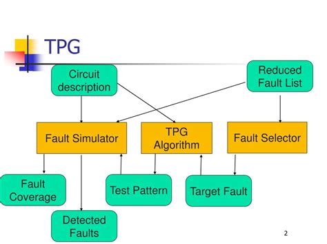 ppt chapitre 4 atpg algorithm powerpoint presentation free download