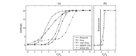 Rsnr Related Simulation Results With Quantized Gaussian Sample Rsnr
