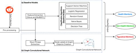 figure 1 from figurative health mention classification from social