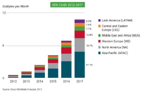 Mobile Data Traffic Source Cisco White Paper Download Scientific Diagram