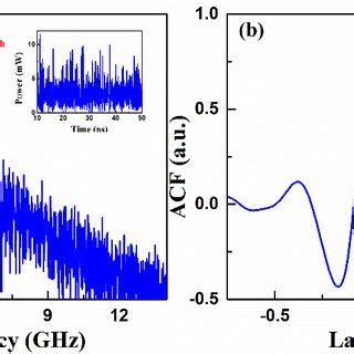 A Power Spectrum And B The Autocorrelation Function Acf Trace Of