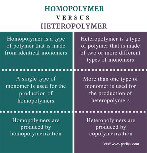 Difference Between Homopolymer And Heteropolymer Definition Synthesis Properties Examples