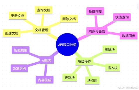 思源笔记api接口详解与python自动化实践 Csdn博客 思源笔记api接口详解与python自动化实践 Csdn博客