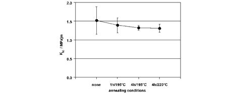 K Ic Values As A Function Of Annealing Conditions For Pαmsanpmma 4060